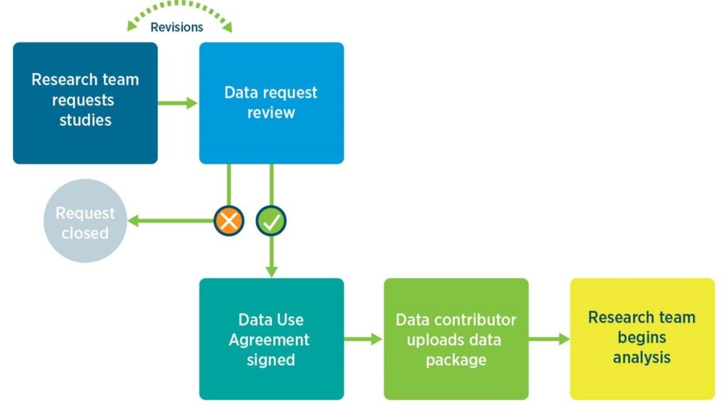Data Request Process Overview - Vivli