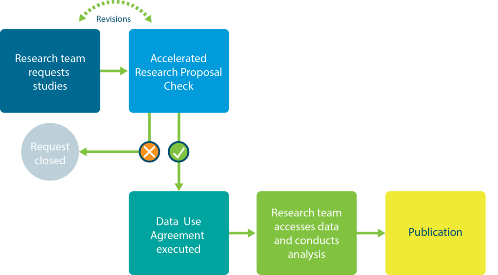 How to share your clinical research data on the Vivli COVID-19 Portal ...