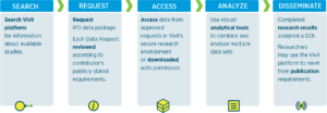 Request Data from Vivli - Vivli