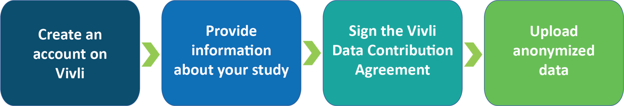 Share NIH-Funded Data - Vivli